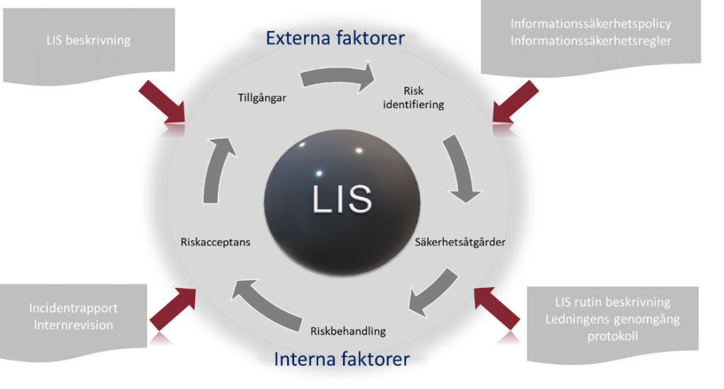 LIS för en mindre organisation
